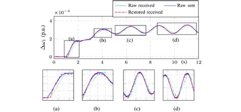 Noisy Frequency Deviation Measurement Of G1 Fig 33 Demonstrates The