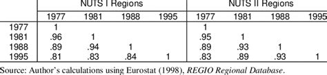 Spearman Correlation Coefficients For Eu Regions Download Scientific Diagram