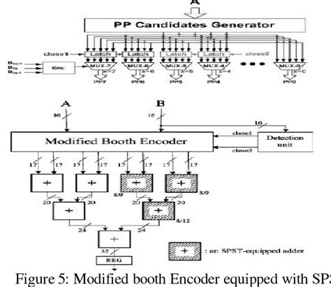 Figure 1 From Analysis Of Multipliers In Vlsi Semantic Scholar