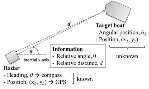 Radar Target Position And The Radar Information Download Scientific Diagram