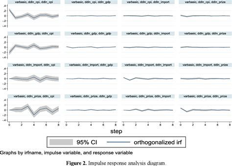 Figure 2 From The Macroeconomic Impact Of Oil Price Volatility And