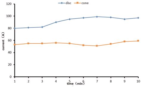 The Relationship Between Working Current And Time Download Scientific Diagram