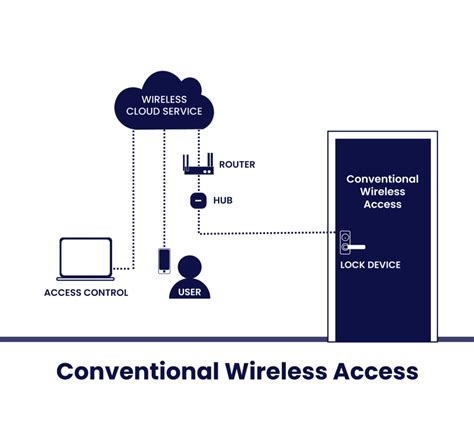 The Different Flavours Of Mobile Access