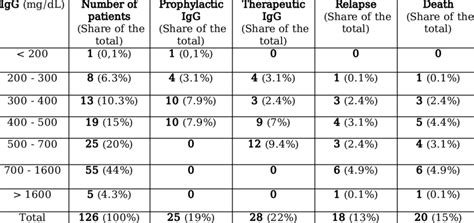 Igg Deficiency And The Use Of Igg Supplementation In All Analyzed