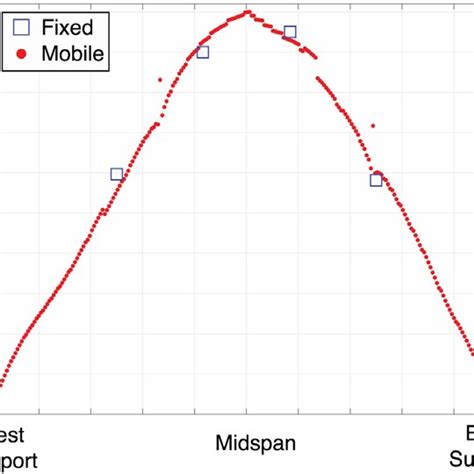 First Mode Shape Of The Beam Specimen The Mode Shape Estimated From Download Scientific