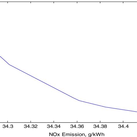 Pareto Optimal Front For Fuel Cost And Nox Emission At 338 Kw Demand