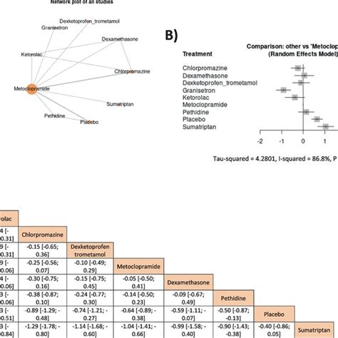 The Network Meta Analysis Of Rescue Medication In Durations From 30 Min Download Scientific