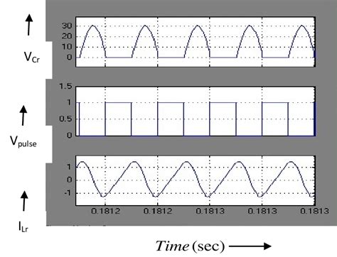 Simulated Waveforms Of Resonating Capacitor Voltage Generated Pulse Download Scientific