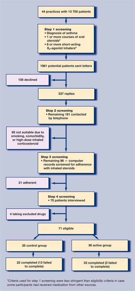 Poor Adherence With Inhaled Corticosteroids For Asthma Can Using A Single Inhaler Containing