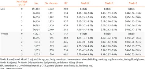 Hr And 95 Ci For Diabetes According To Cumulative Number Of Exposures