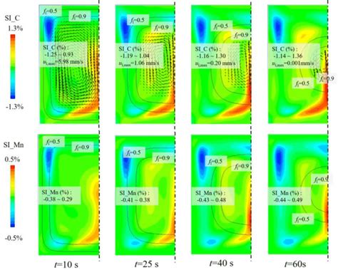 Evolution Of C And Mn Macrosegregation At Different Time The Vectors Download Scientific