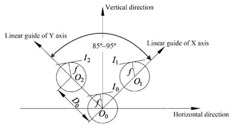 Simulation Of The Effect Of The Perpendicularity Of The Linear Guides