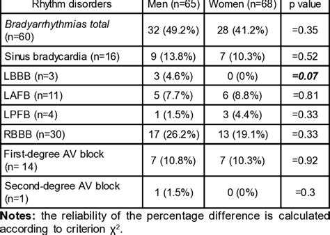 Sex And Age Features Of Bradyarrhythmias Structure In Patients With