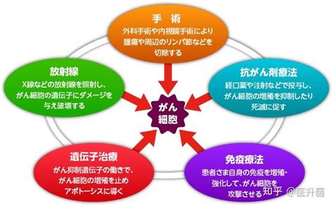 先进医疗 如何检测癌细胞基因的耐药性？ 知乎