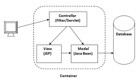 Tổng quan về MVC Np Blog