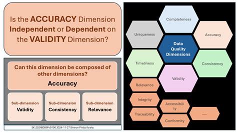 Is The Accuracy Dimension Independent Or Dependent On The Validity