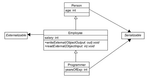 hauchee s programming notes when serializable and externalizable