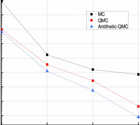 Comparison Of The Convergency Rate Among Mc Qmc And Antithetic Qmc For Download Scientific