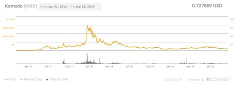 Komodo Kmd Cryptocurrency Price Forecast For Next Years
