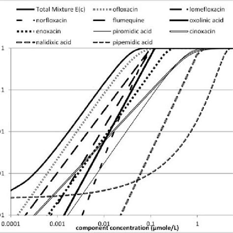 Independent Action Versus Concentration Addition Effect Of Varying Download Scientific Diagram