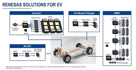 Overview Of Renesas Automotive Business Strategy Renesas