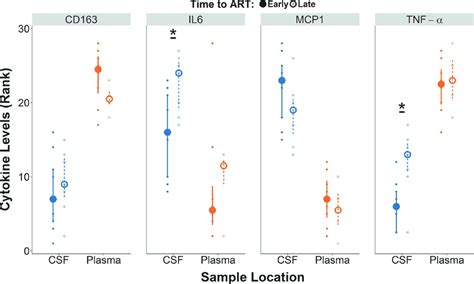 Levels Of Csf Inflammatory Markers Were Lower In The Early Art Group In Download Scientific
