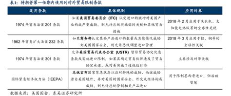 特朗普第一任期内美国对华加征关税历程 2024年11月 行业研究数据 小牛行研