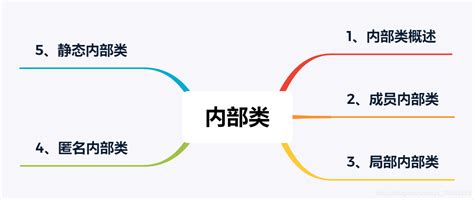 Java内部类 思维导图java内部类、匿名类思维导图 Csdn博客