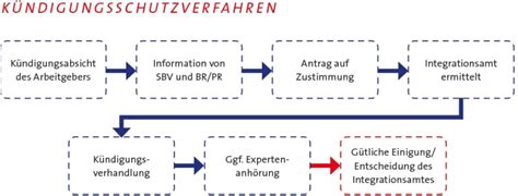 Außerordentliche Kündigung BIH