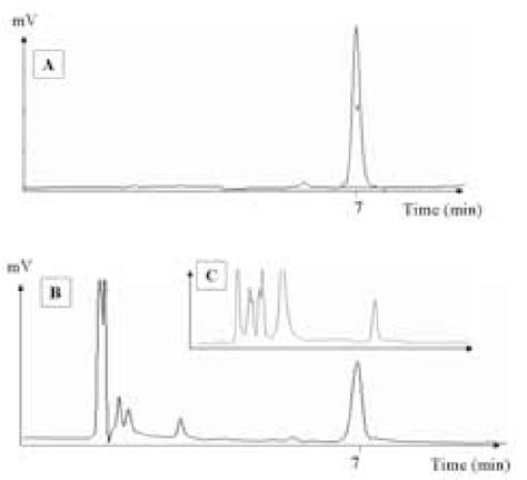 Figure 1 From Comparison Of Two Extraction Methods For Ergosterol