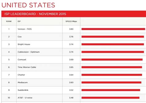 Netflix Reveals ISP Speed Ranking For November HD Report