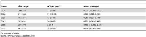Summary Statistics For Each Locus Download Table