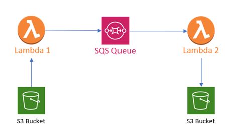 Amazon Web Services Aws Generating Cloudformation From Lambda S3 Use