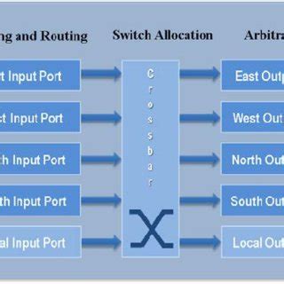 Input Output Buffered Router Architecture Model With Pipeline Stages