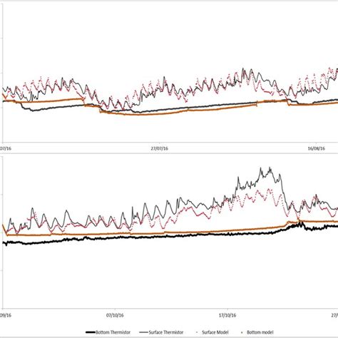 Graphs That Compare The Temperature Left And Density Right Profile Download Scientific