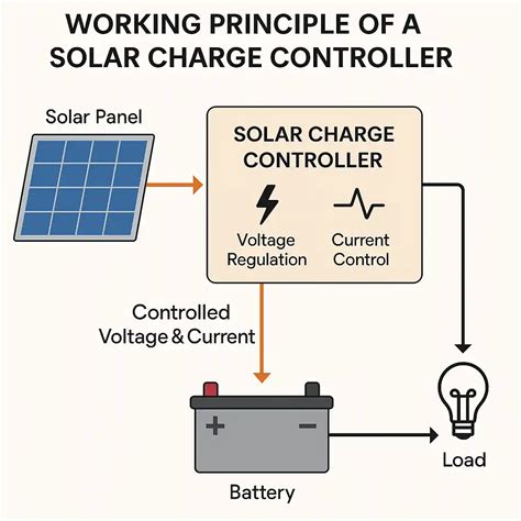 How Can The Right Solar Charge Controller Improve Your Outdoor Setup 5