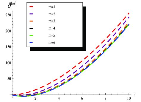 truncated series solution ξ [k] x t and ϑ [k] x t of