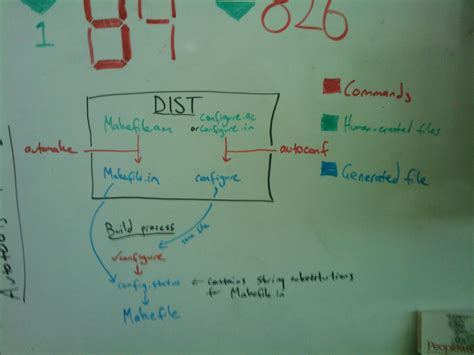 GNU Autotools Flow Chart Diagram I Drew At Work Explaining Flickr