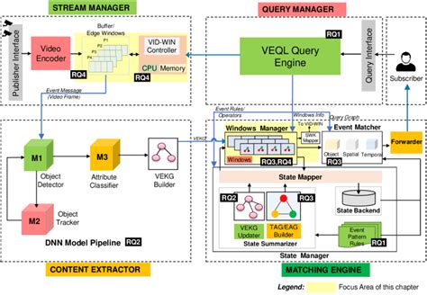 1 Vidcep Architecture Focus For Adaptive Windowing Over The Edge The Download Scientific