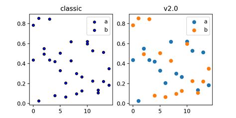默认样式的更改 — Matplotlib 3103 文档 Matplotlib 绘图库