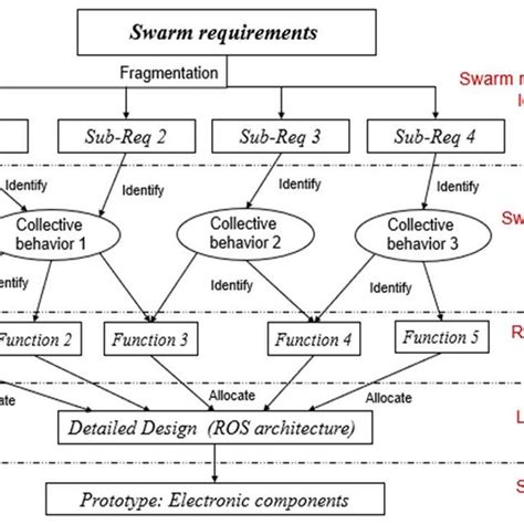 Traceability Diagram Between Functions And Requirements Download