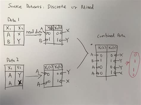 solution for concatenating multiple datasets with discrete variables