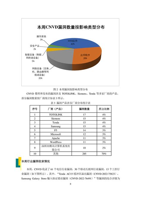 国家信息安全漏洞共享平台cnvd周报 2022年45期安全资讯郑州财经学院 网络教学中心