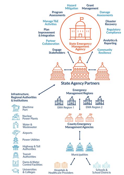 Program Management Solutions State Emergency Agencies