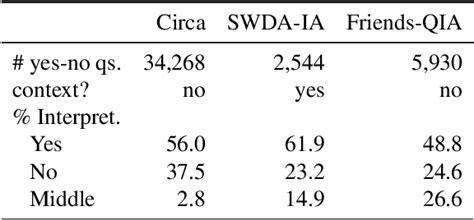 table 2 from interpreting indirect answers to yes no questions in multiple languages semantic