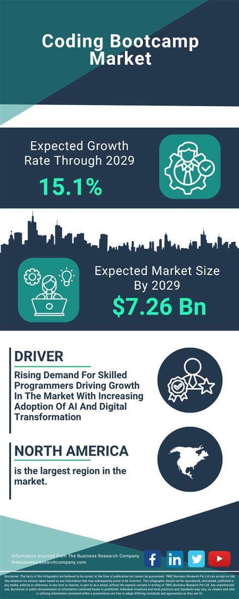 Coding Bootcamp Global Market Report 2025 Growth And Future Infographic