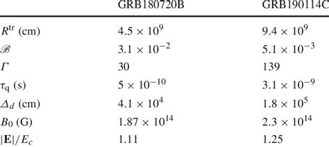 The Parameters Of The Inner Engine And The Transparency Point Obtained
