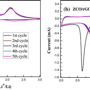 SEM Images Of As Prepared ZCO A And B And ZCO RGO CNTs C And D