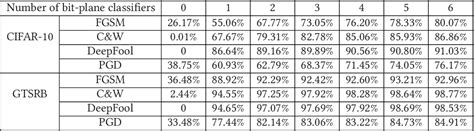 table 3 from defending against adversarial attacks in deep learning