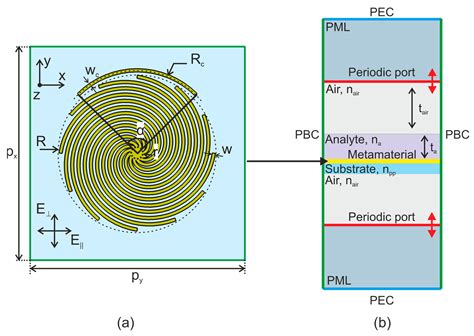 Sensing Performance Analysis Of Spiral Metasurface Utilizing Phase